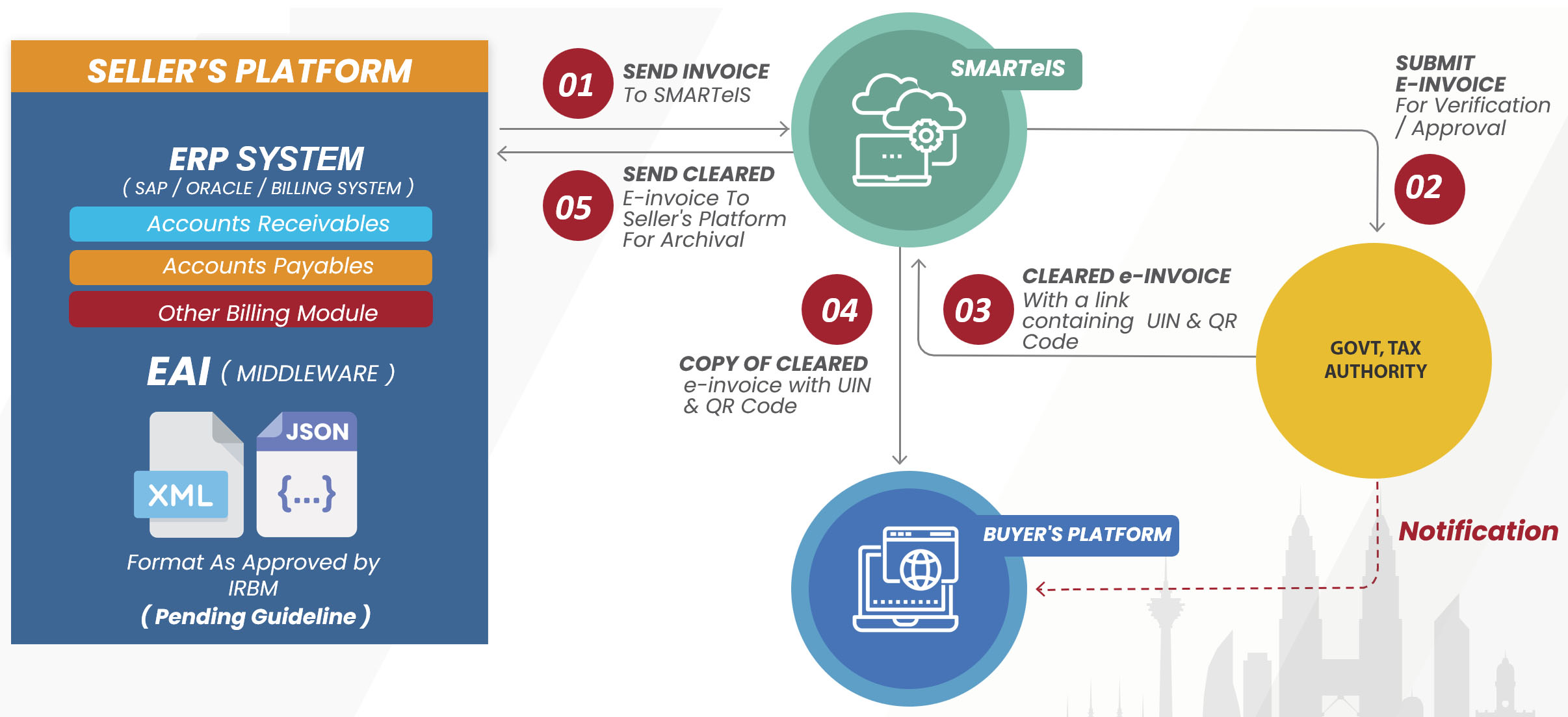 E-Invoicing Architecture | SMARTeIS Secure & Scalable System