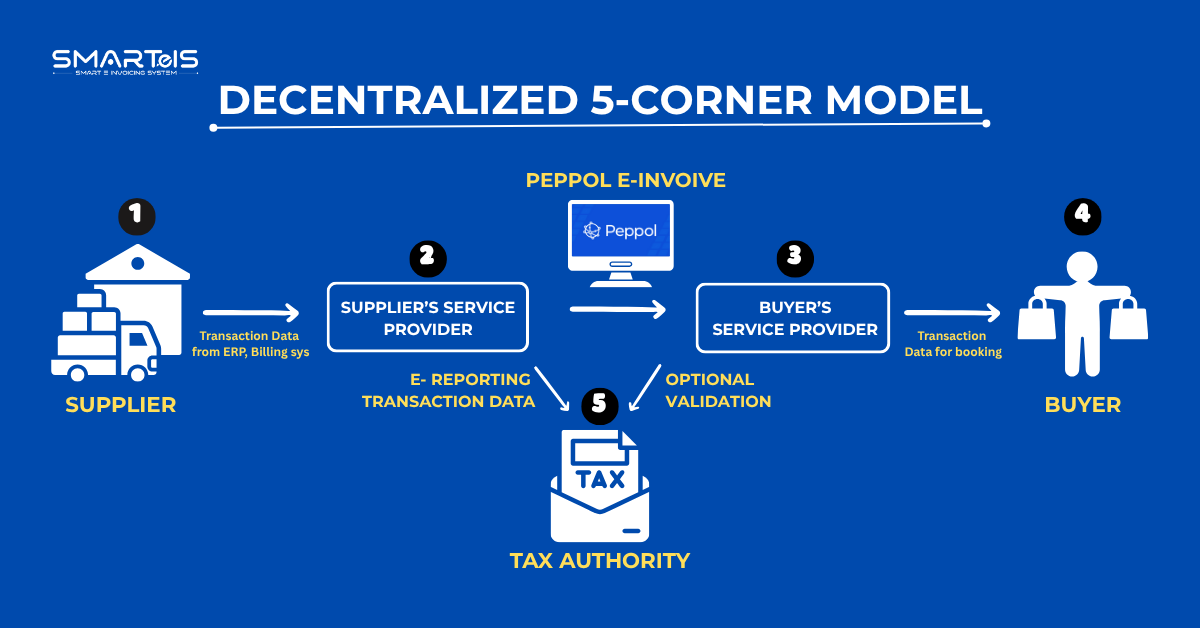 5-Corner E-Invoicing with PEPPOL